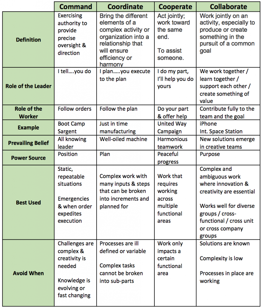 What is Collaboration and Why is it Needed Today?